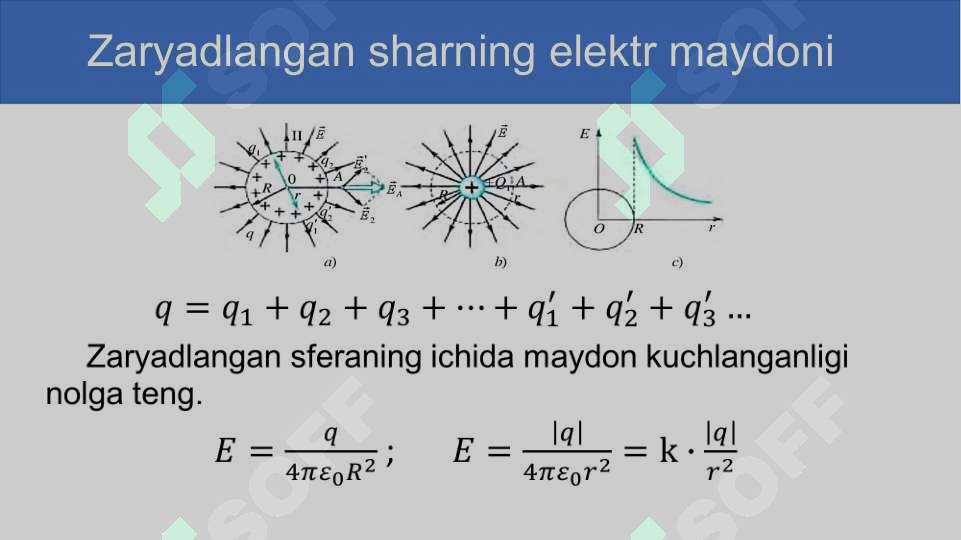 Zaryadlangan sharning elektr maydoni.