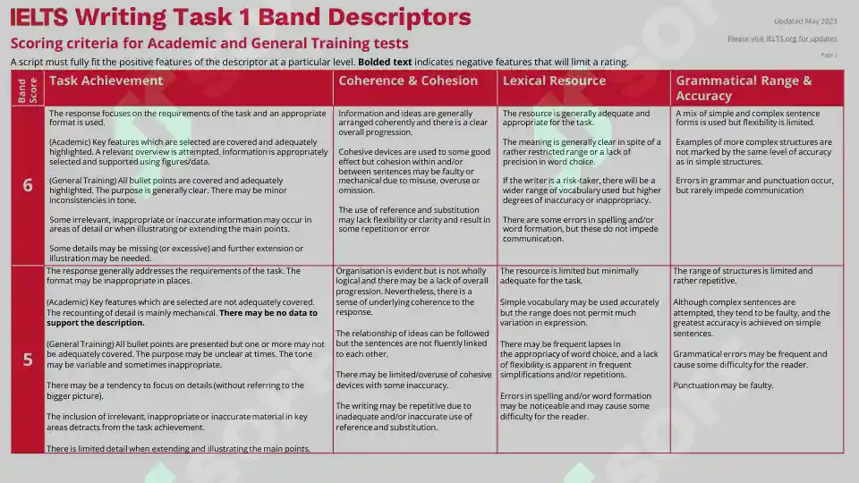 IELTS Writing Task 1 Band Descriptors