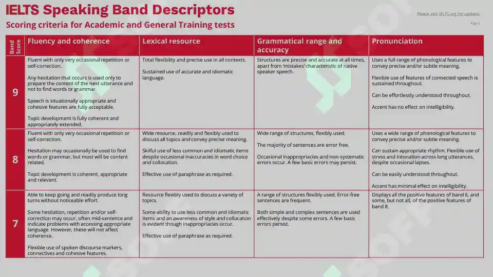 IELTS Speaking Band Descriptors