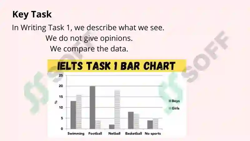 Bar Chart Writing Task