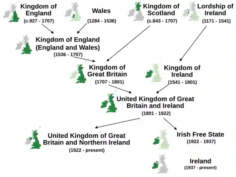 The Formation of Great Britain