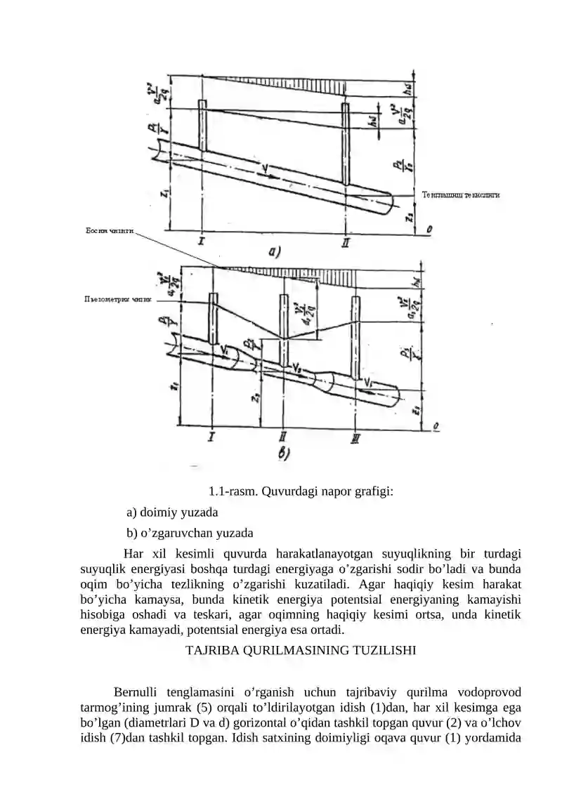 BERNULLI TENGLAMASI YoRDAMIDA PЬEZOMETRIK VA GEOMETRIK BOSIM CHIZIG’I ...