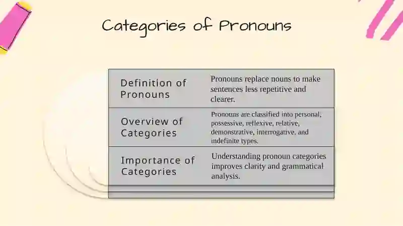 Categories of Pronouns
