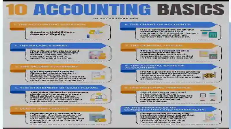 Accounting basics and financial statments