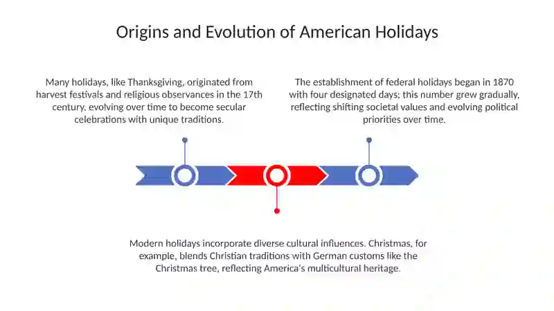 Origins and Evolution of American Holidays