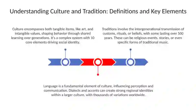 Understanding Culture & Tradition