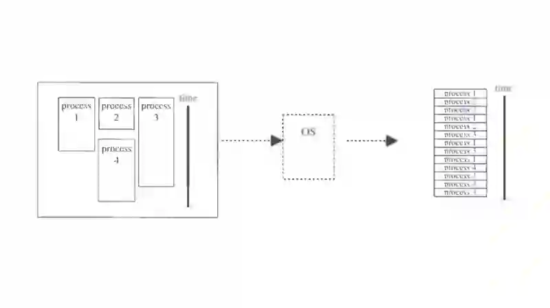 Multitasking and Process Management