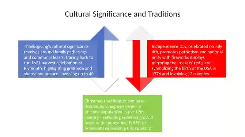 Origins and Evolution of American Holidays