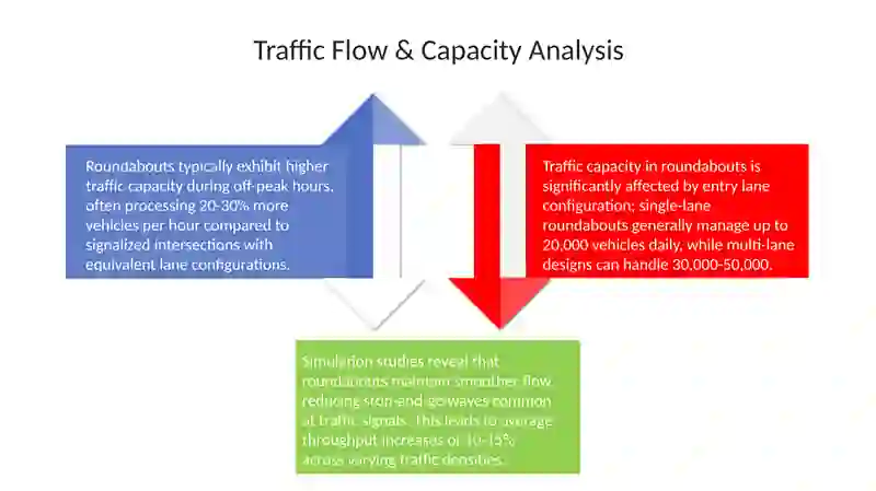 Roundabouts vs. Traffic Lights: Traffic Flow Comparison