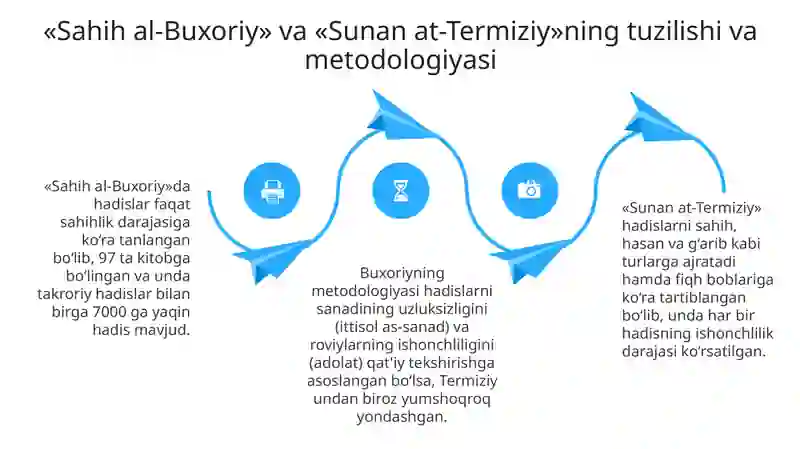 Imon Buxoriy va Imom Termiziyning hadis ilmiga qoʻshgan hissalarini ...