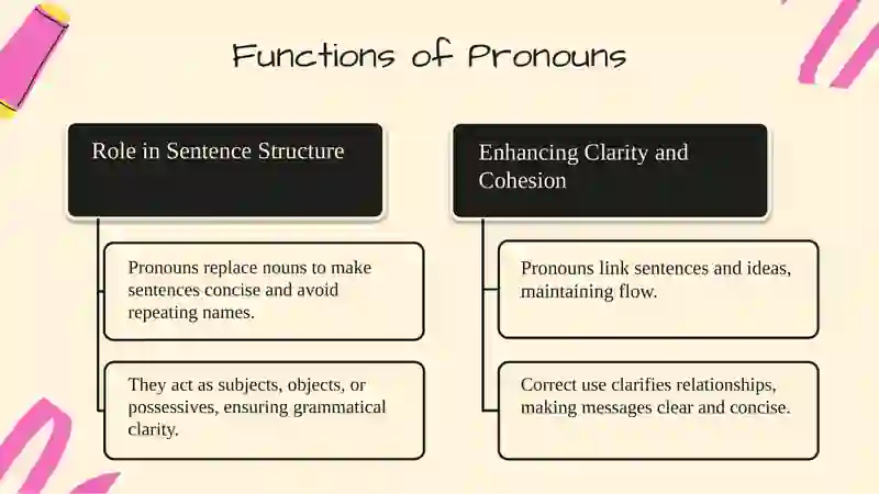 Categories of Pronouns